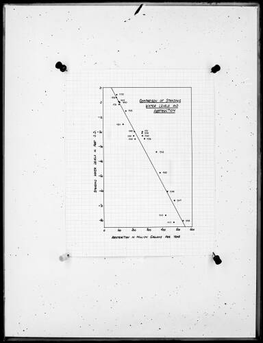 Abstraction of water levels chart - Thames Water