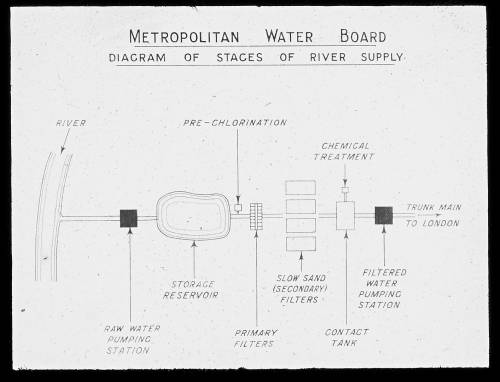 Stages of river supply diagram - Thames Water