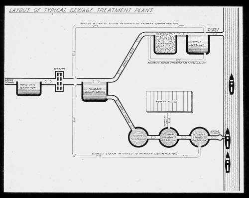 Sewage treatment plant layout - Thames Water