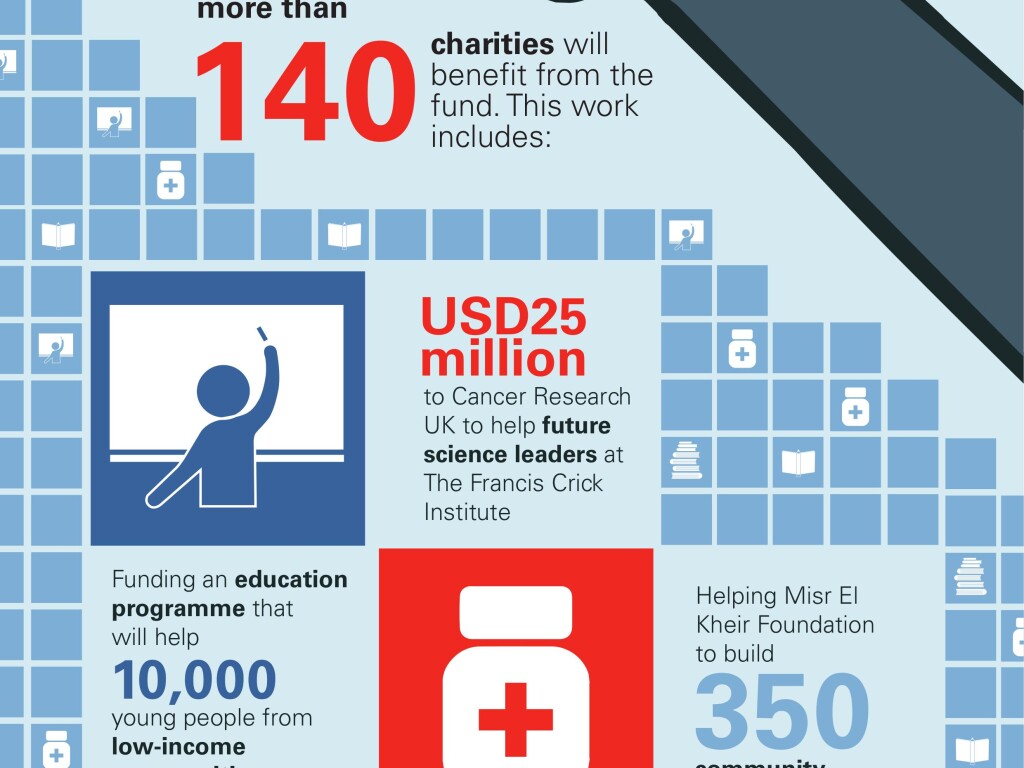Infographic issued by HSBC Holdings plc for the 150 Community Fund ...