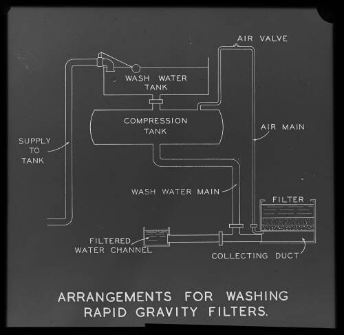 Rapid gravity filters diagram - Thames Water