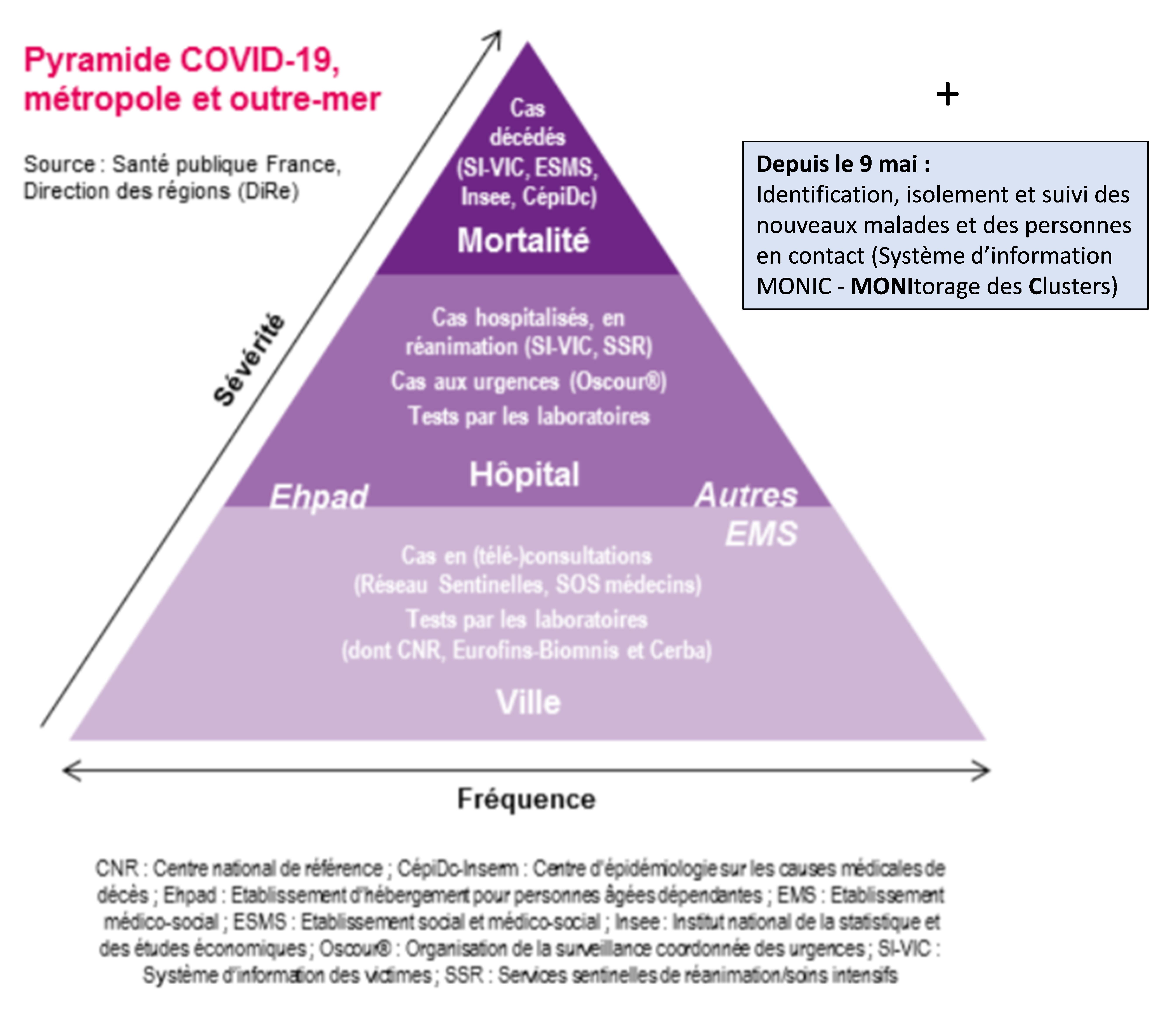 Situation hebdomadaire de la pandémie de covid 19 - N° 9 - 5 octobre ...