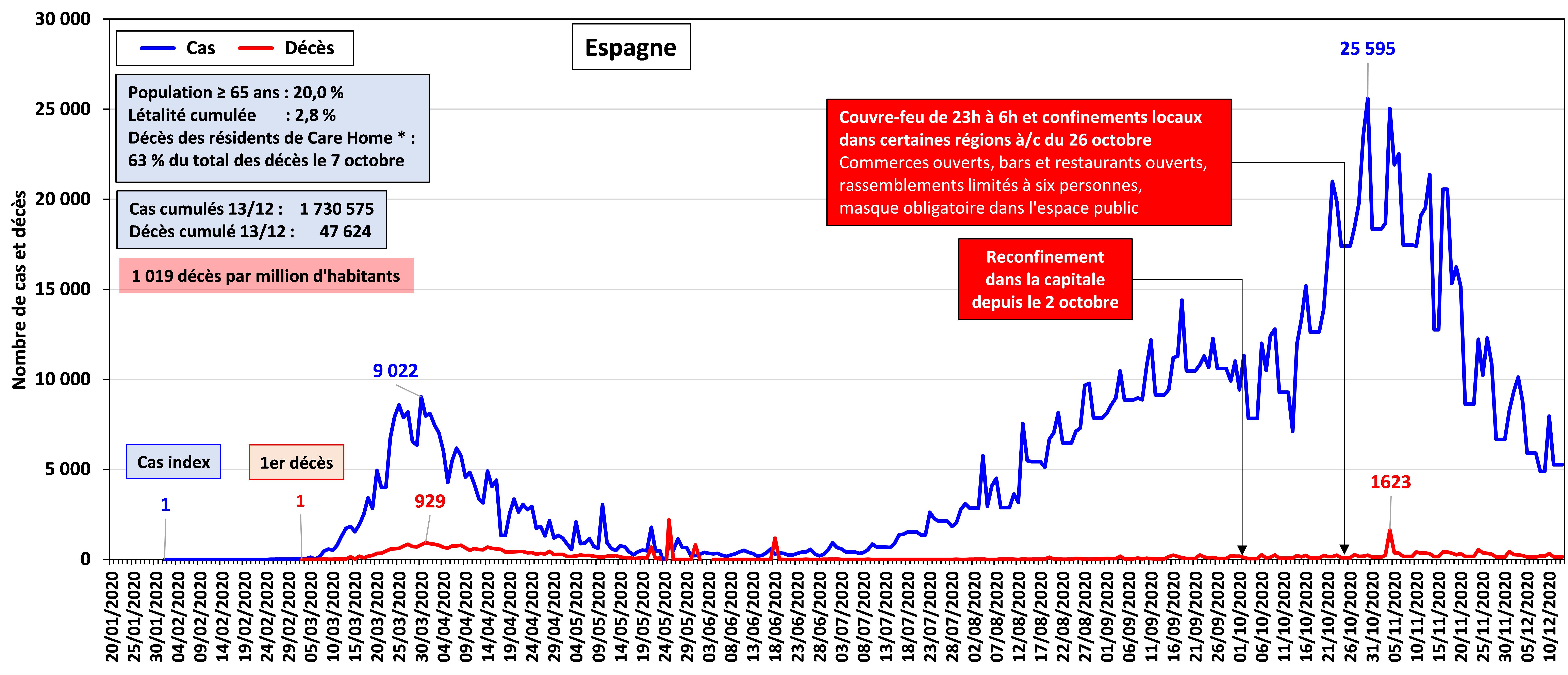 Situation de la pandémie de covid 19 N° 12 31 décembre 2020 (Partie 1)