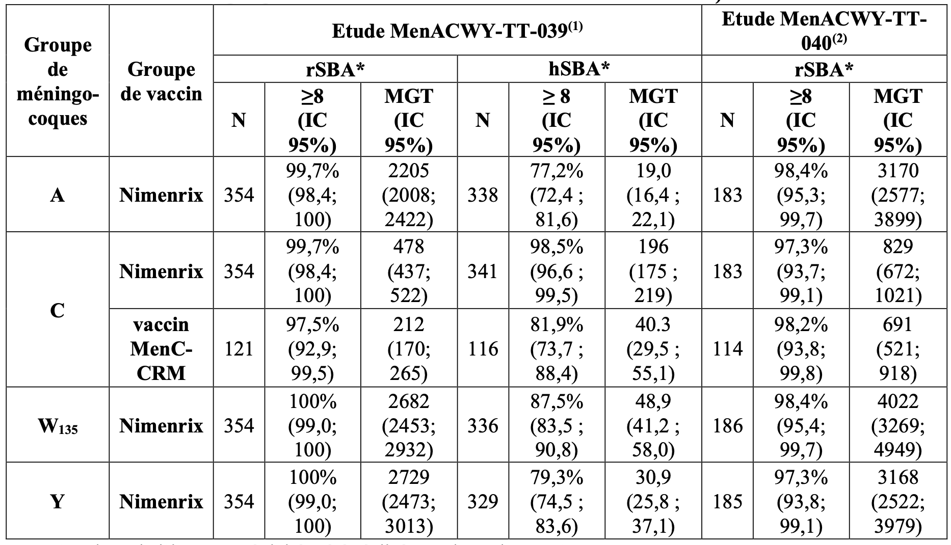 NIMENRIX | MesVaccins