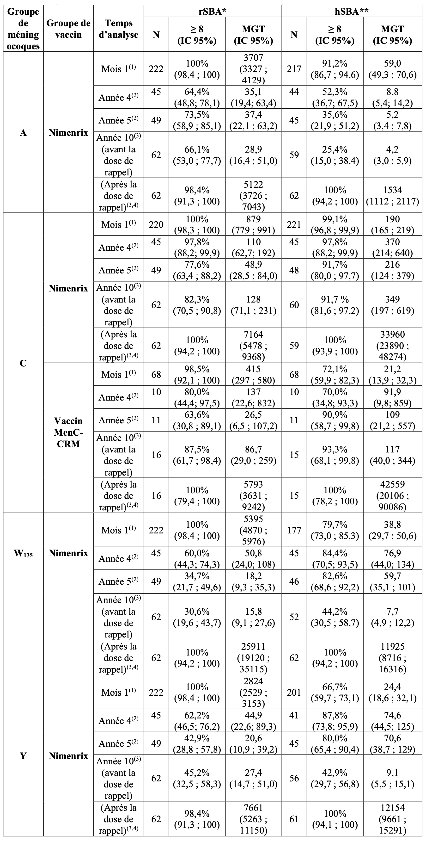 NIMENRIX - MesVaccins.net