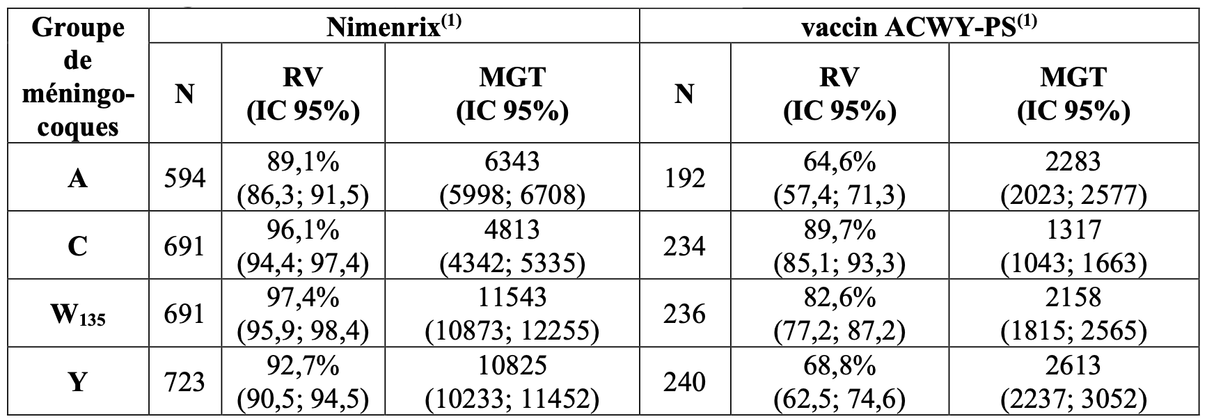 NIMENRIX | MesVaccins