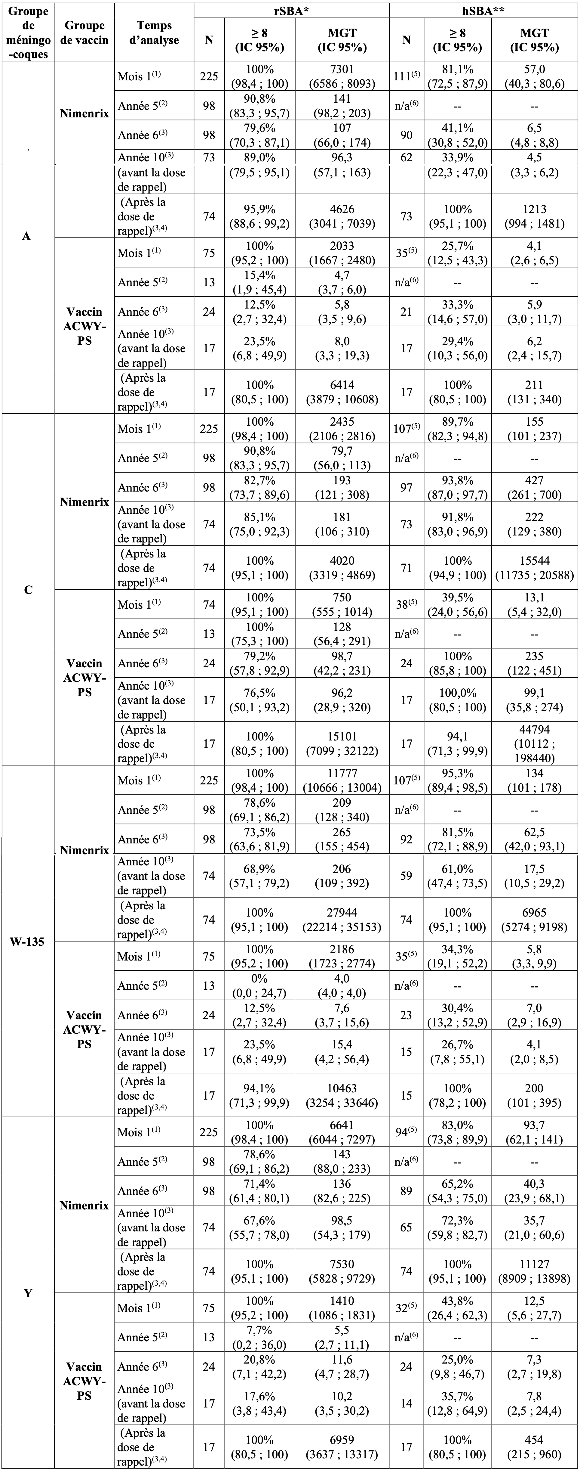 NIMENRIX | MesVaccins