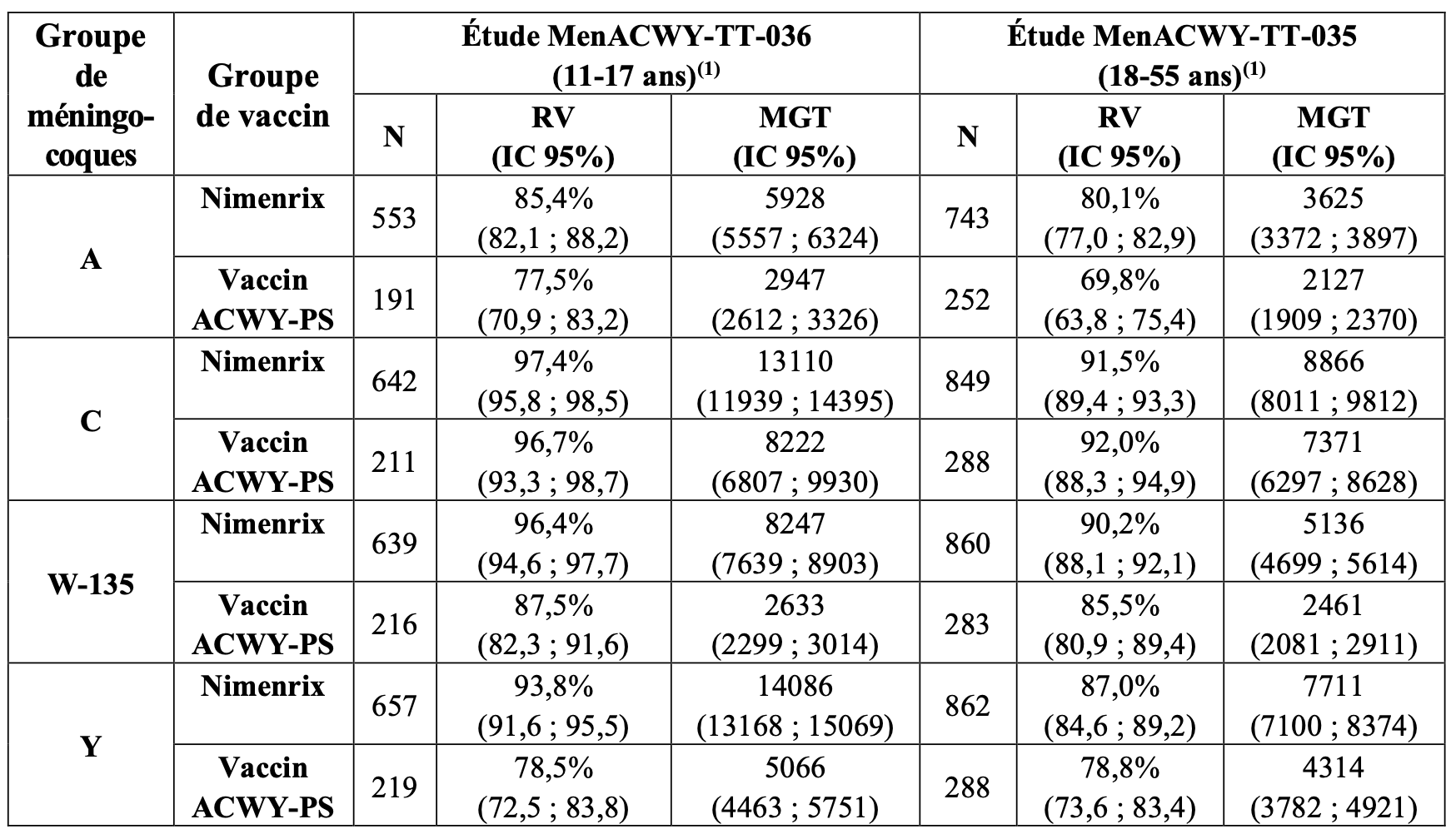 NIMENRIX | MesVaccins
