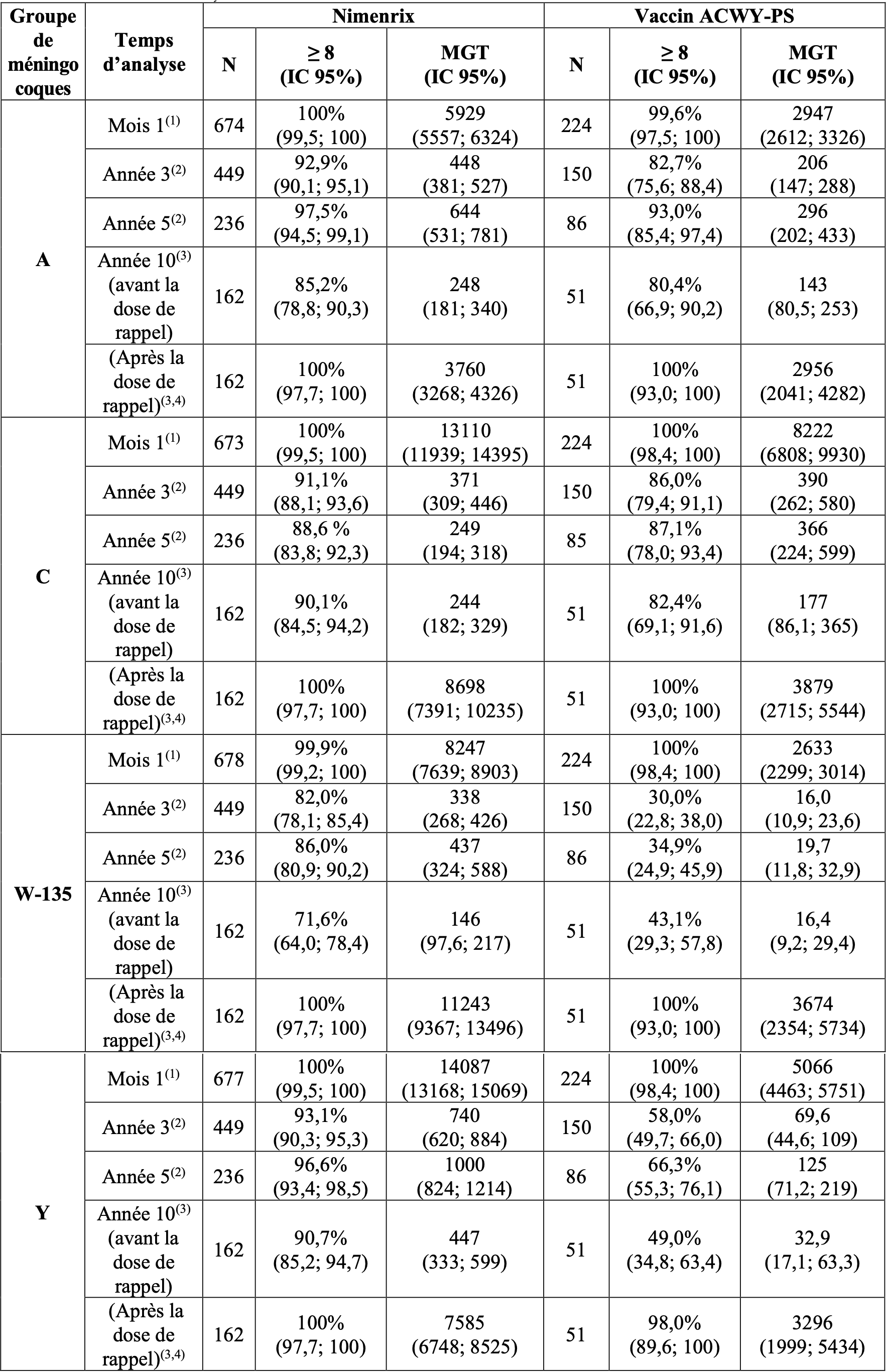 NIMENRIX | MesVaccins