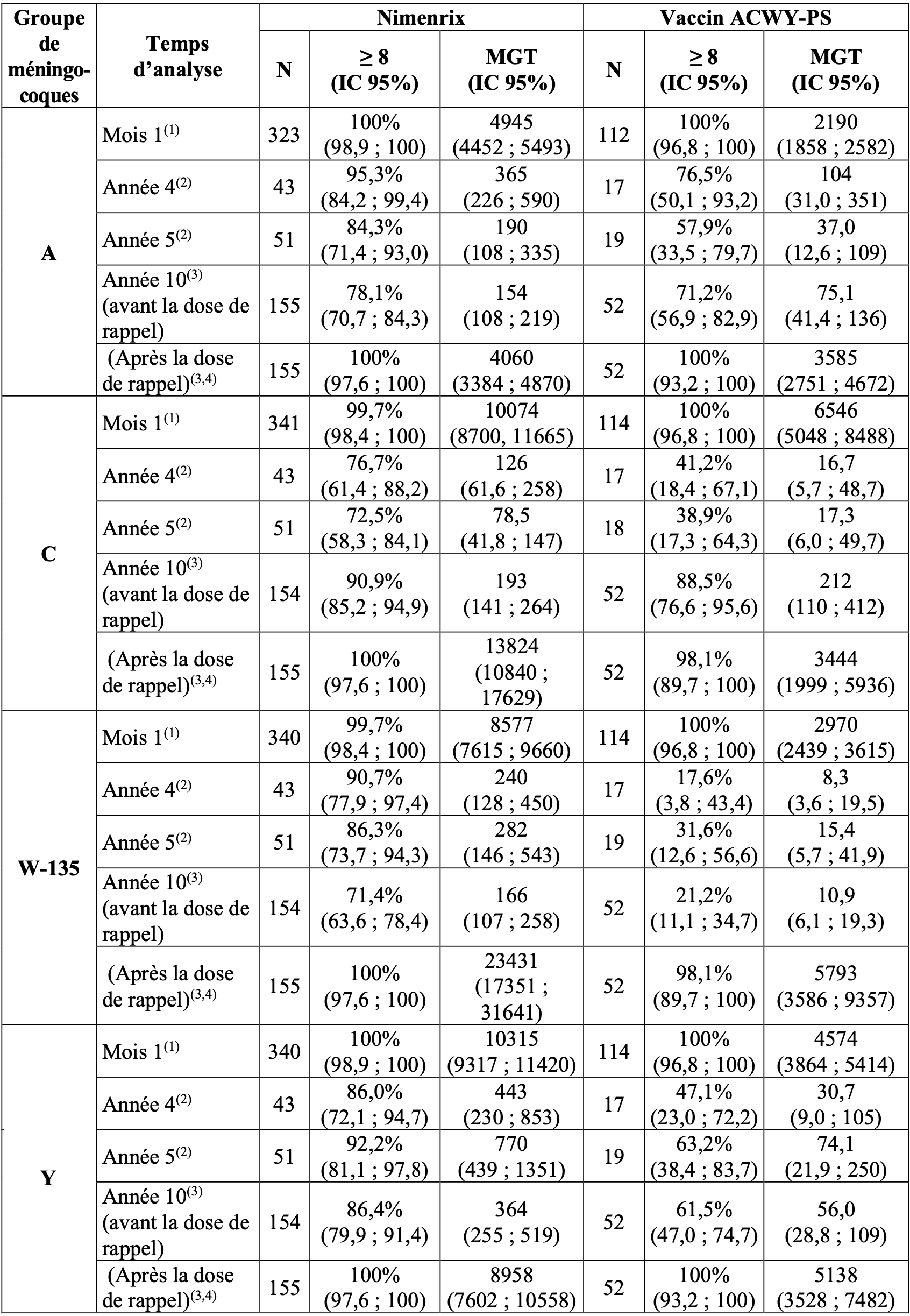 NIMENRIX | MesVaccins