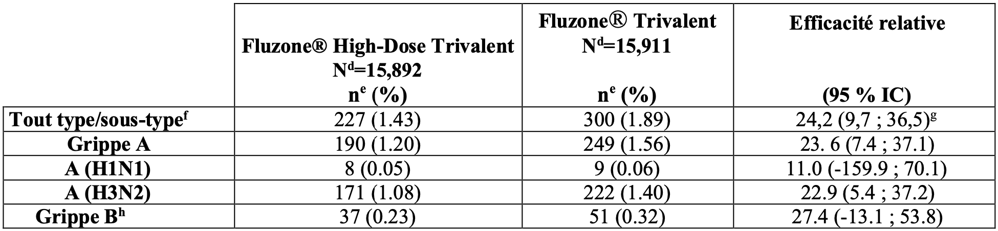 FLUZONE HIGH-DOSE QUADRIVALENT | MesVaccins