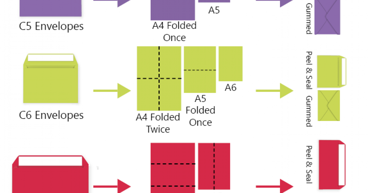 Papermill Direct | Envelope Buying Guide