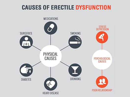**psychological causes of Erectile Dysfunction (ED) - is it all in your ...