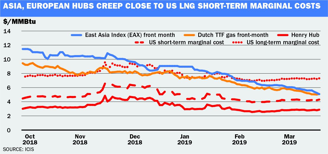 ICIS Dutch TTF gas benchmark closes above EAX in bear market – Energy ...