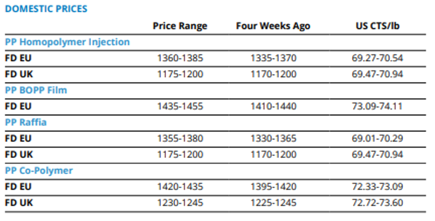 Plastics Prices, Markets & Analysis | ICIS