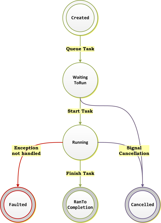 Task status state changes – The Blog of Colin Mackay
