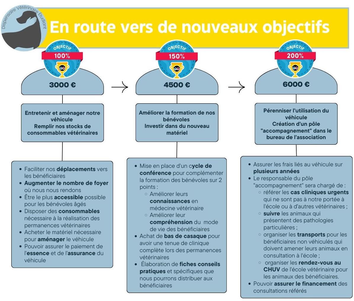 Étudiants vétérinaires au service d'une médecine solidaire - Ulule