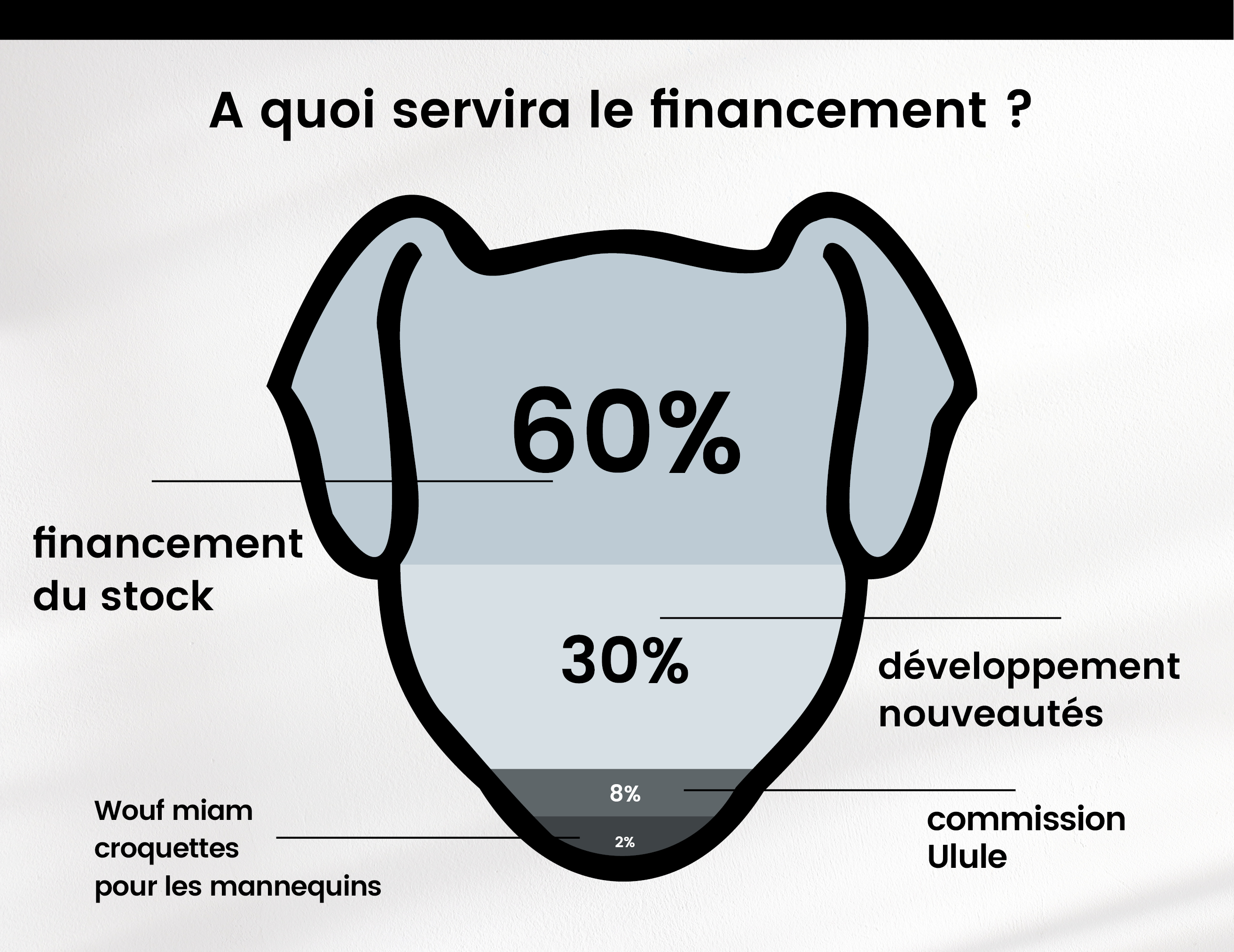 LeYouki - Le confort de mon animal avant tout. - Ulule