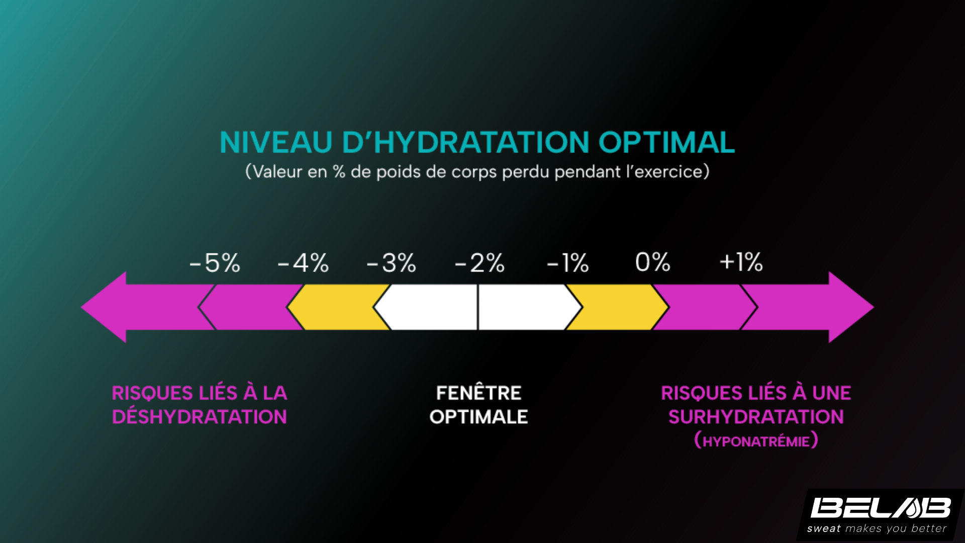 Be One: le brassard connecté mesurant la transpiration - Ulule