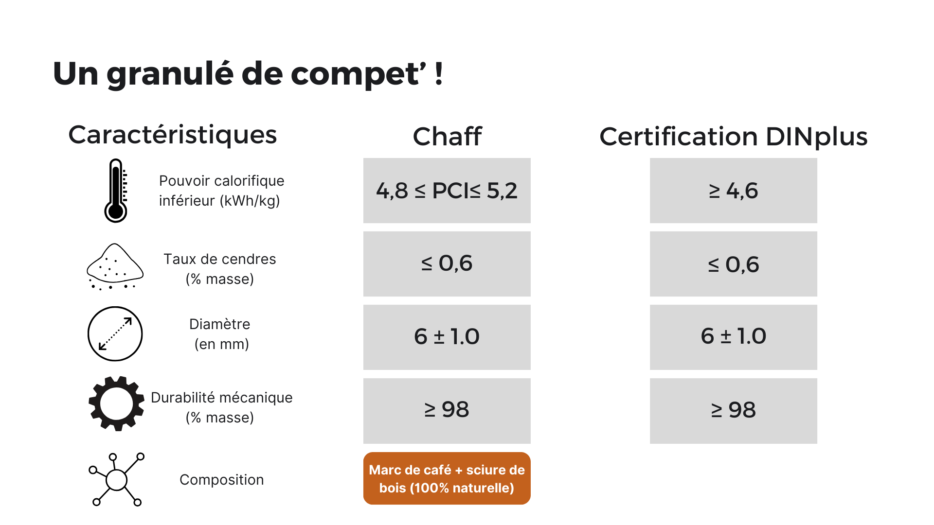 Chaff - Valorisation du marc de café