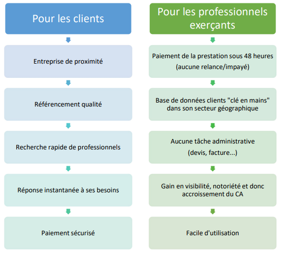 LA plateforme de prestation de services instantanées