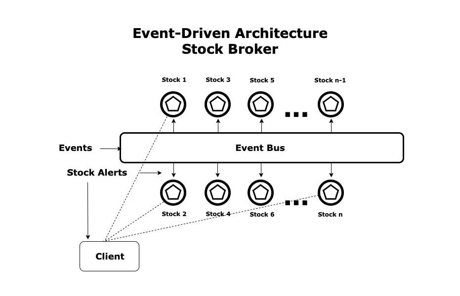 Event-Driven Architecture - Design Your Software Architecture Using ...