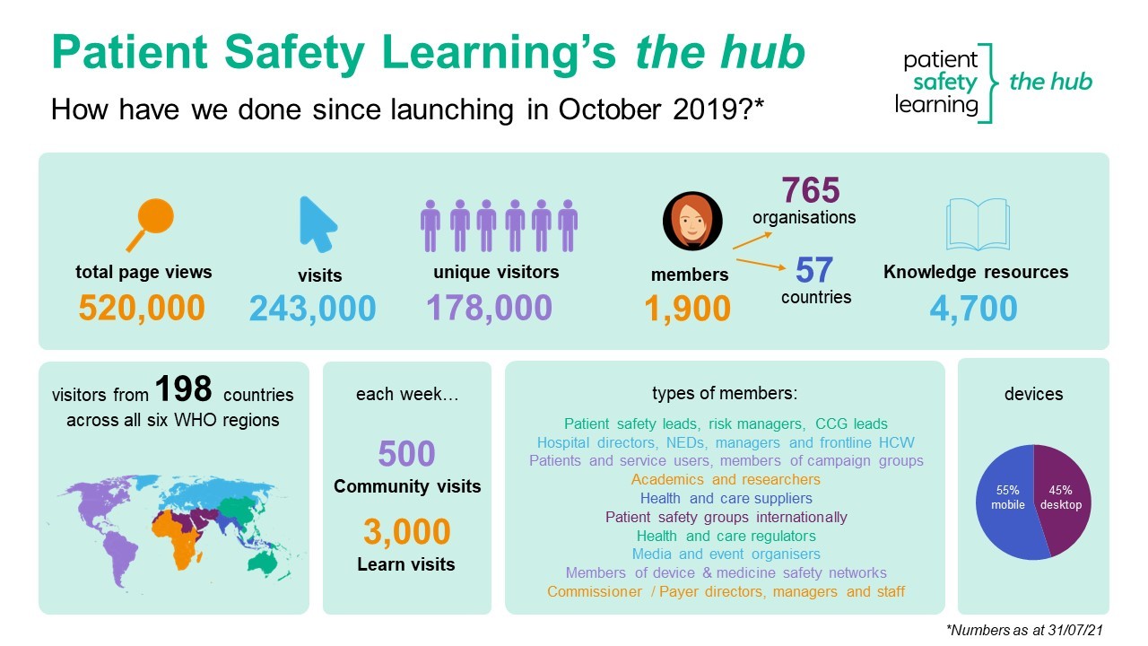 the hub - Patient Safety Learning
