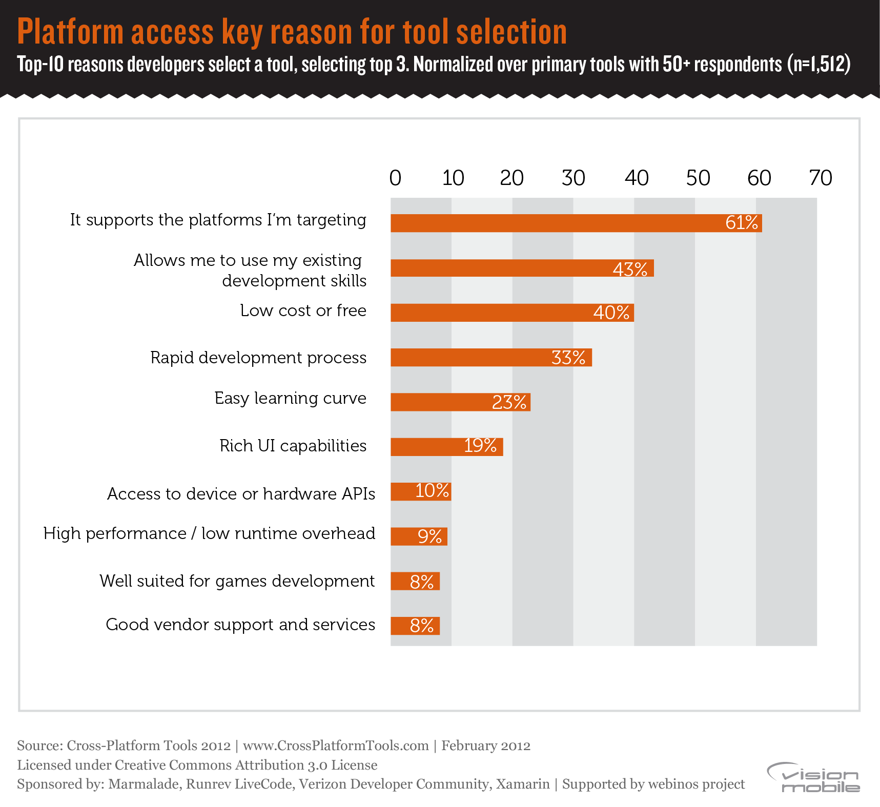 How to select a cross platform development tool