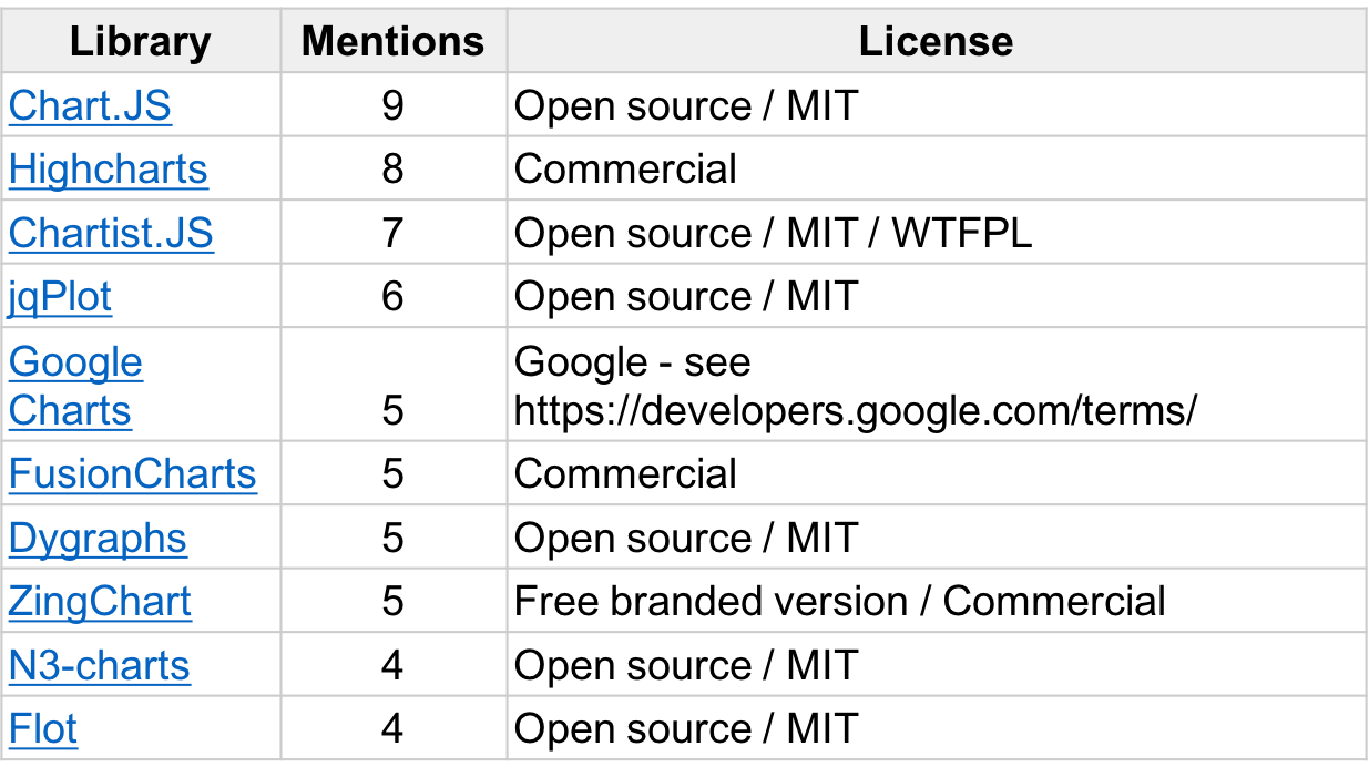 Choosing a Javascript charting library in 2016
