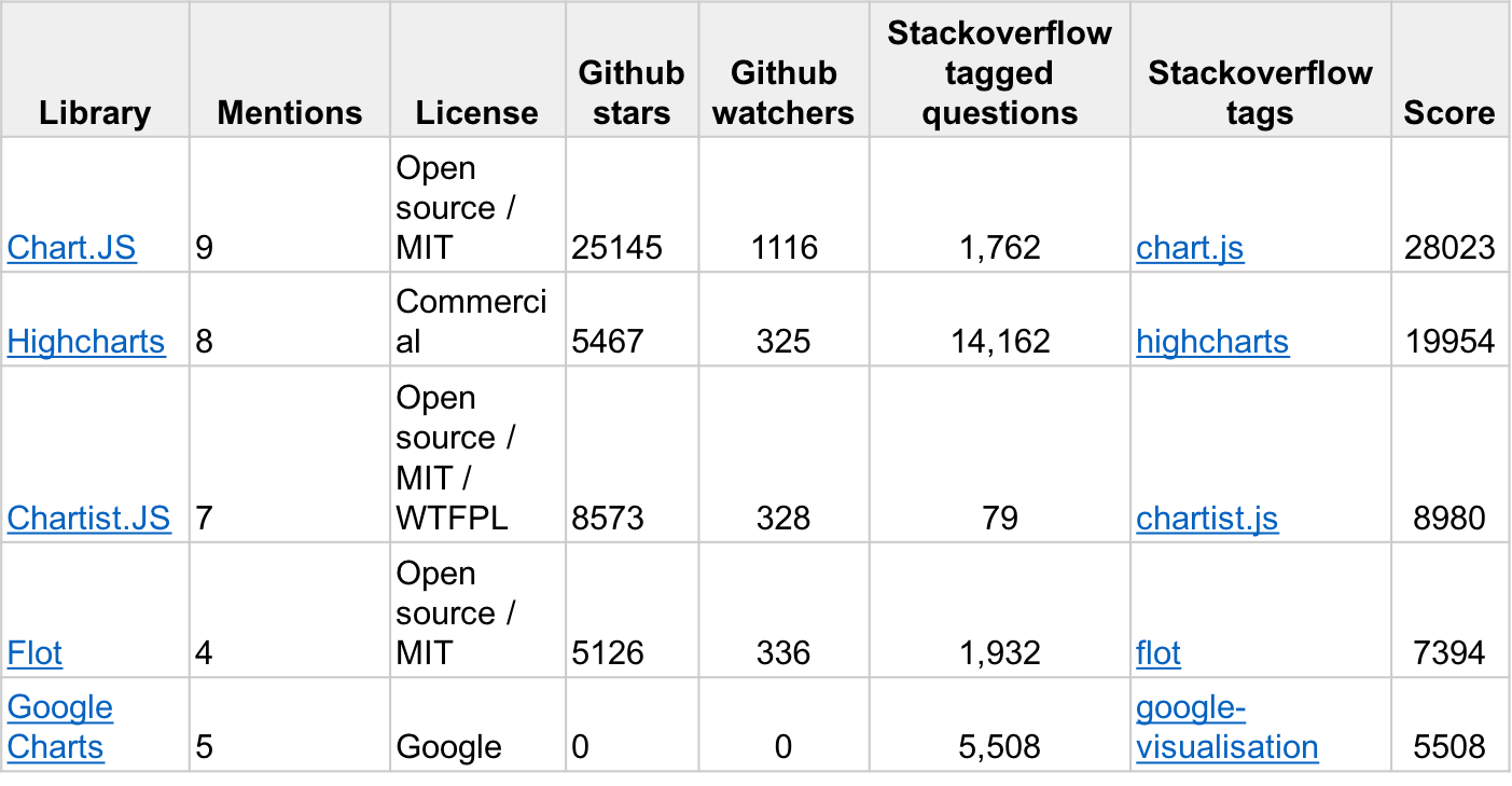 Choosing a Javascript charting library in 2016