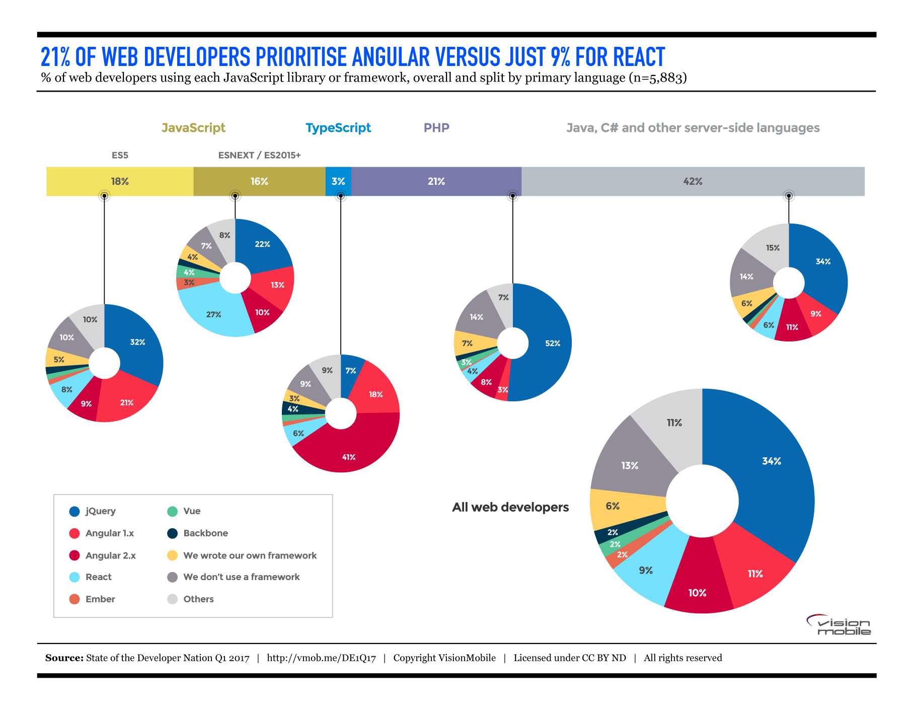 Angular Vs React Battle For The Future Of Front End Web Development