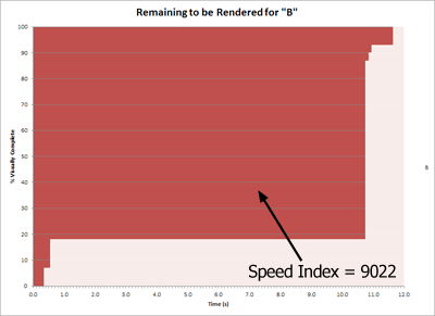 Speed index and performance alerting | Blog | Decade City