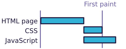 Introduction to web page performance | Talks | Decade City