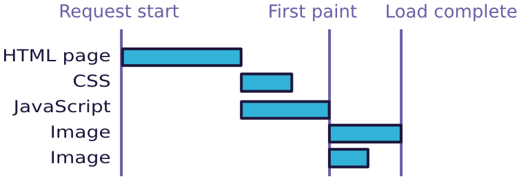 Introduction to web page performance | Talks | Decade City