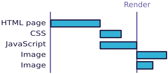Introduction to web page performance | Talks | Decade City