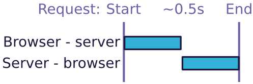 Introduction to web page performance | Talks | Decade City