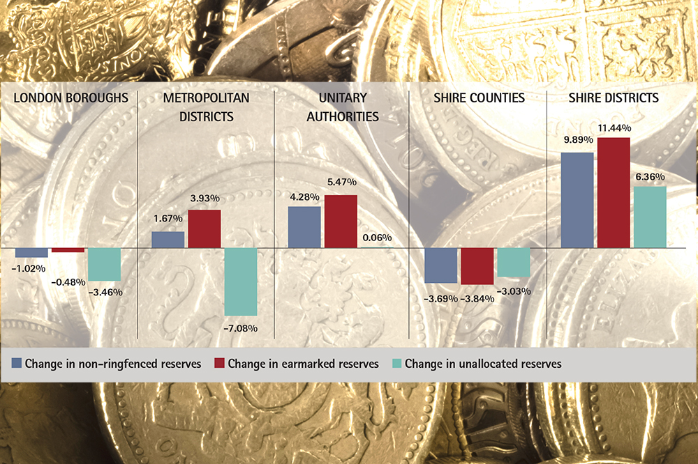 Analysis: What's happening to council reserves? | Local Government ...