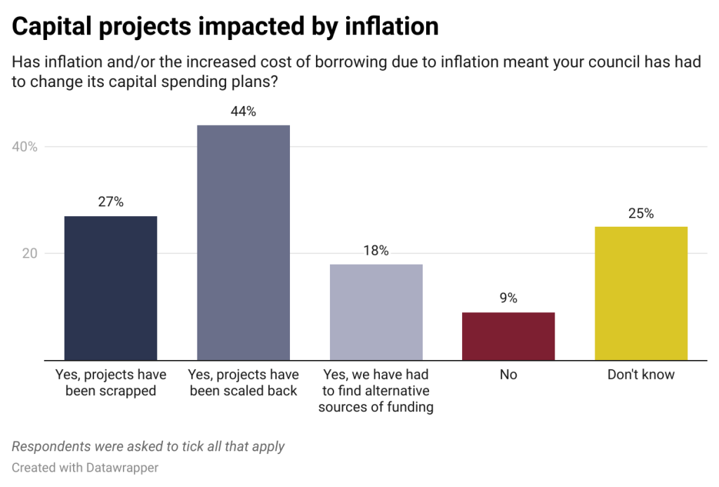 LGC survey: Housing plans hit as inflation bites | Local Government ...
