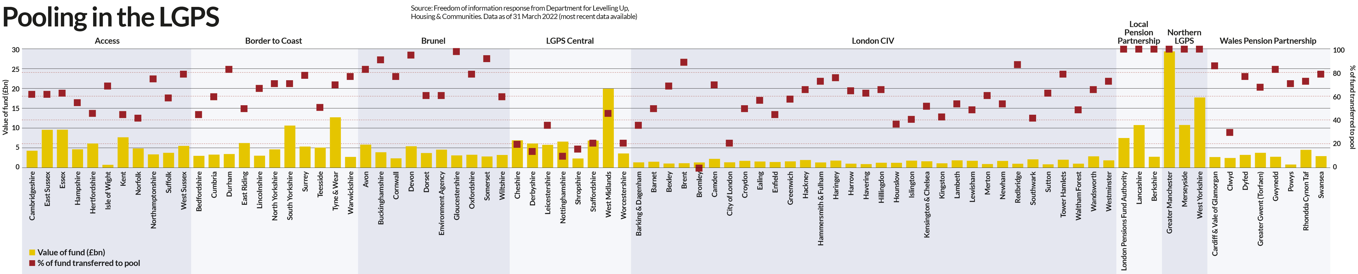 Pensions pooling consultation: Playing politics with the LGPS | Local Government Chronicle (LGC)