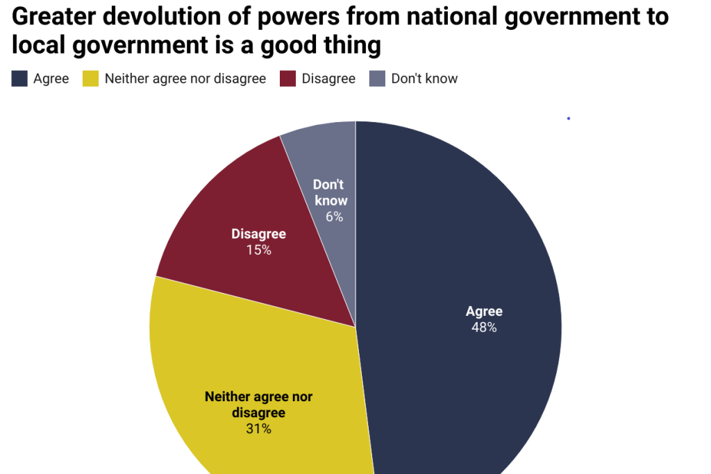 EXCLUSIVE: Polling finds public open to further devolution | Local ...