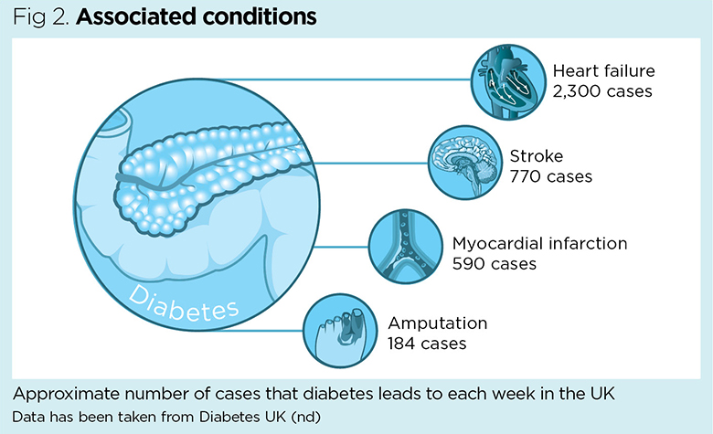 Type 2 diabetes: causes, diagnosis and impact on health and wellbeing ...