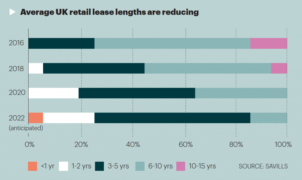 Short And Sweet The New Flexible Forms Of Retail Leasing short-and-sweet-the-new-flexible-forms-of-retail-leasing