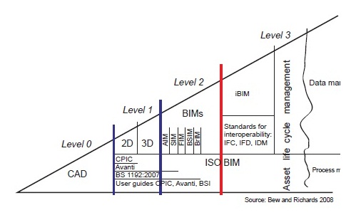RIBA unwraps new BIM guidance