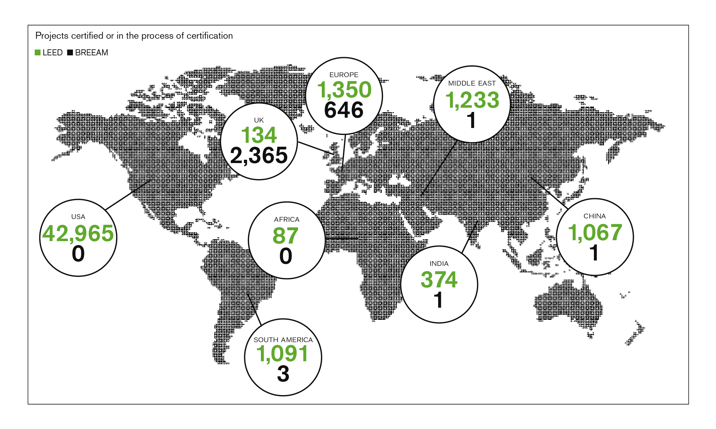 LEED outstrips BREEAM across the globe – including Europe