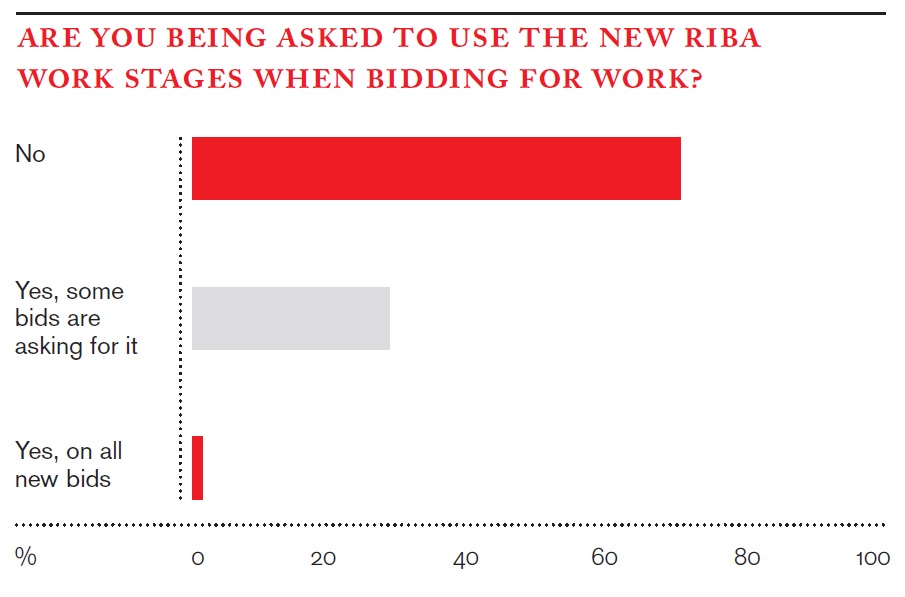 Industry snubs new Plan of Work: 54 per cent don’t use it