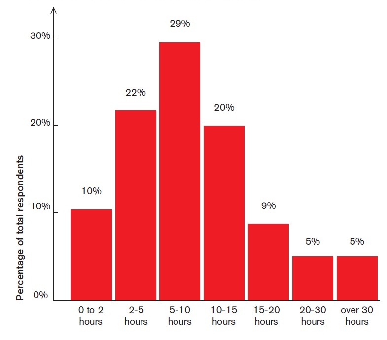 AJ survey shows unpaid overtime is endemic