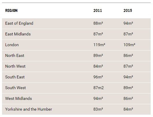 RIBA: UK homes are still too small