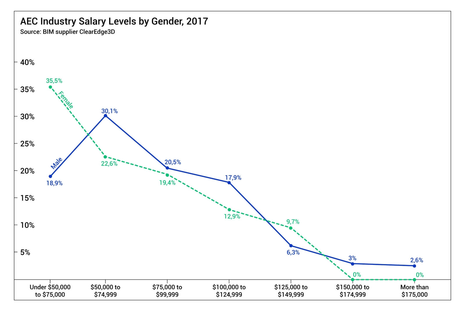Global survey reveals where architects get paid most
