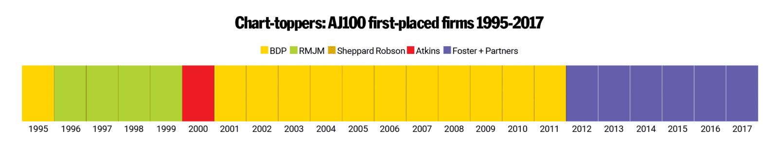 AJ100 analysis: Has Brexit put the brakes on the profession’s recovery?