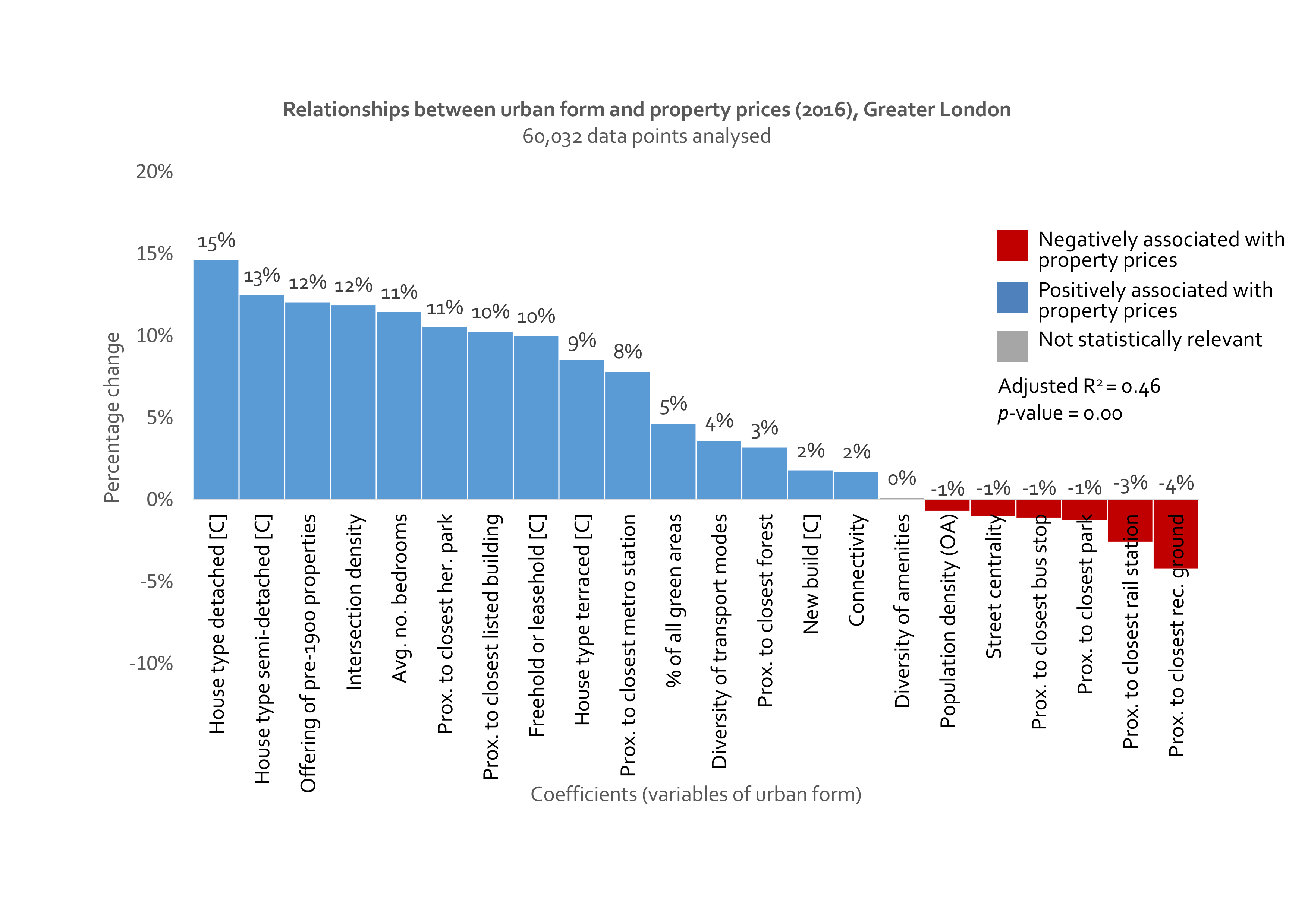 We used big data to predict house prices – and this is what we found